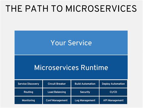 基于openshift的springboot微服务 轻识