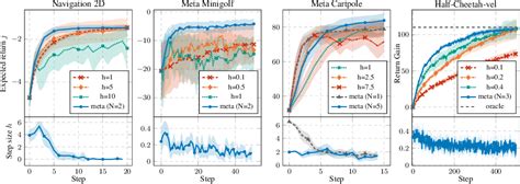 figure 2 from stepsize learning for policy gradient methods in