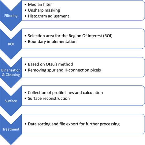 Program Workflow For Treatment Of Images Color Figure Online