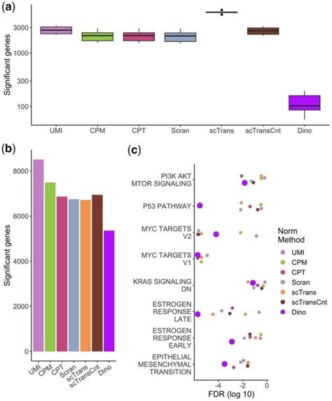 Normalization By Distributional Resampling Of High Throughput Single Cell Rna Sequencing Data Pmc