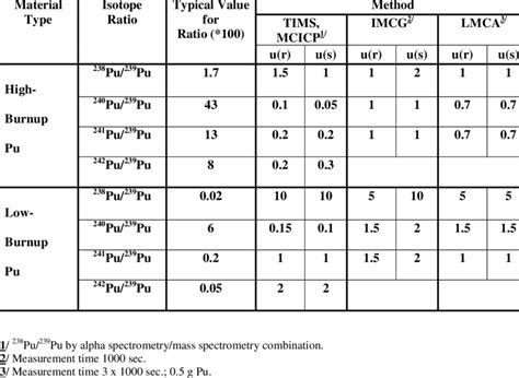 Plutonium Isotope Assay Of Pu And Upu Materials Download Table