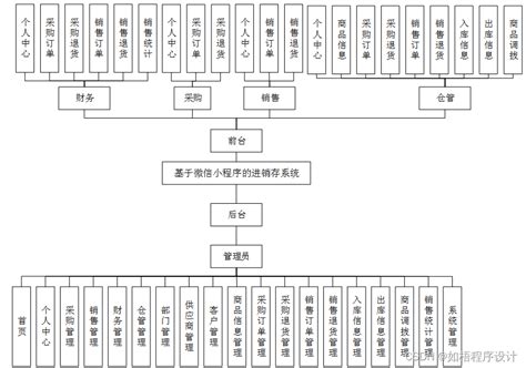 java php net python基于微信小程序的进销存系统【2024年毕设】 进销存微信小程序 java csdn博客