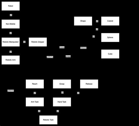 Conceptual Schema Of The Autonomous Robotic Arm Ontology Download