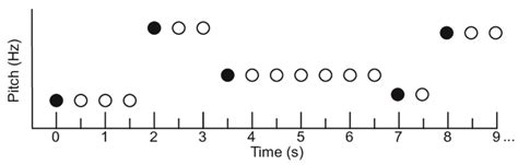 A Schematic Illustration Of The Roving Auditory Oddball Paradigm Download Scientific Diagram