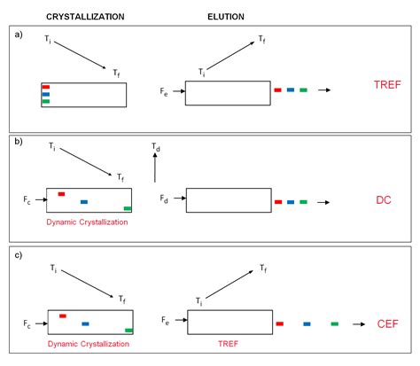 Application Note Crystallization Elution Fractionation Cef In Polyolefins Polymer Char