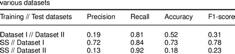 classification performance rates of the cnn trained and tested on