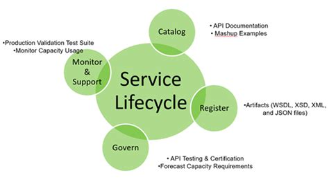 Services Oriented Architecture Nubesopus