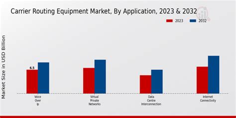 Carrier Routing Equipment Market Size Forecast 2034