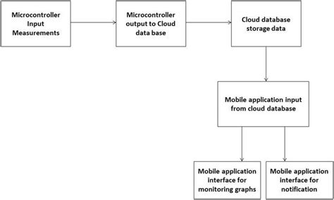 Full Functional Diagram Of The Proposed Posture Monitoring System Download Scientific Diagram