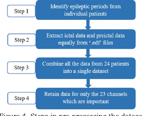 Figure 4 From Epileptic Seizure Detection Using Deep Learning Through Min Max Scaler