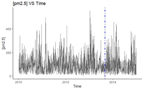Scale Of X Axis Date Format In Ggplotly Unmatches The Line Graph