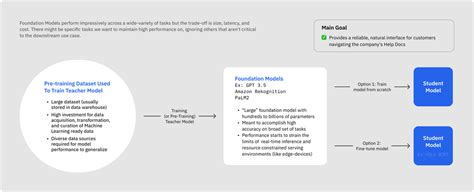 A Pragmatic Introduction To Model Distillation For AI Developers