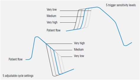 Reduce Breathing Effort With Adjustable Sensitive Triggering And