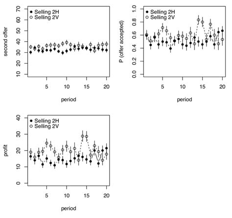 Figure A6 Evolution Of Main Variables In Experiment 2 Selling 2h And