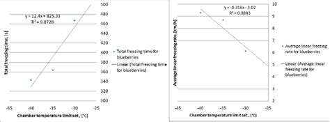 The Total Freezing Times And The Average Linear Freezing Rates Download Scientific Diagram