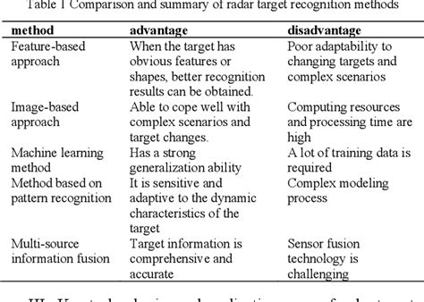 Table 1 From Research On Radar Target Recognition Algorithms Semantic Scholar