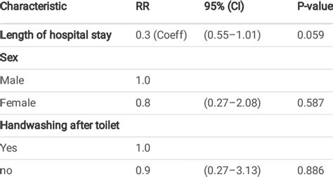 Bivariate Proportional Hazard Cox Regression Model Analysis Of Risk