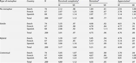 evaluations and standard deviations on perceived complexity deviation