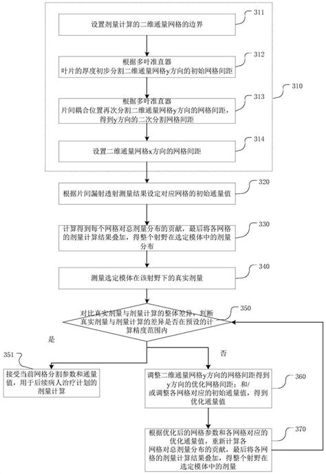 Dose Calculation Method For Linear Accelerator Treatment Planning Simulated By Inhomogeneous