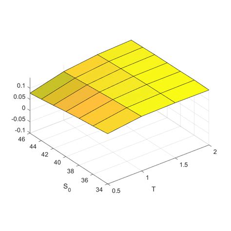 Show The Bias Standard Deviation And Rmse Efficiencies When The Ghs