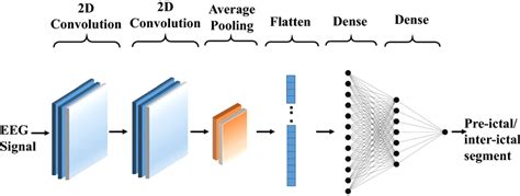 Cnn Architecture For Seizure Classification Download Scientific Diagram