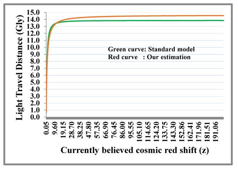 A Rotating Model Of A Light Speed Expanding Hubble Hawking Universe