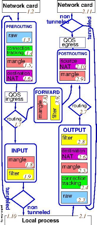 Using Iptables And Ipsets To Replace Tcp Wrappers