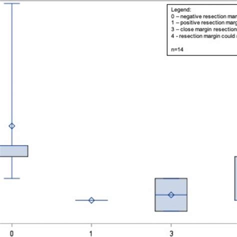 Time Period To Recurrence In Respect Of Soft Tissue Resection Margins