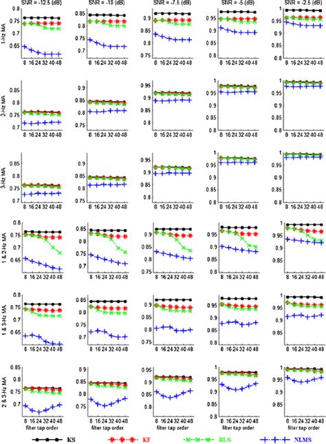 Four Algorithms Were Applied To The Simulation Dataset 2 Which Comprise