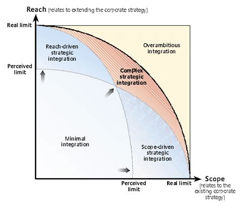 The Power Of Strategic Integration