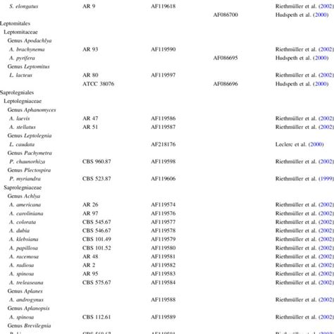 Pdf Phylogeny Of The Genus Pythium And Description Of New Genera