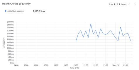 Reducing Latencies And Downtime Concurrent Refresh Of Materialized View Adrian Goh