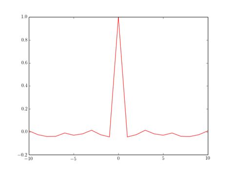 Python How To Modify The Autocorrelation Default Plot Style And Write