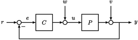 linear control difference between input and output disturbance