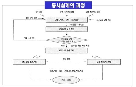 제품개발의 과정 네이버 블로그