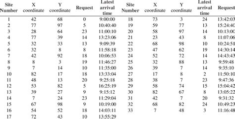 node coordinates request and latest arrival time download scientific