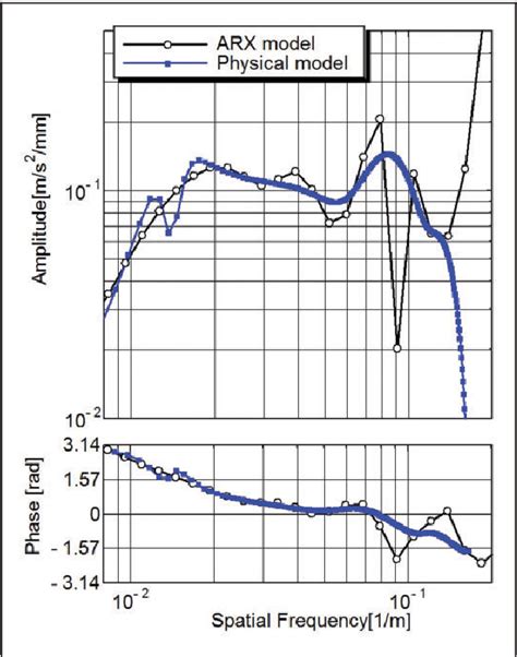 Figure 4 From A Method To Predict Vertical Vehicle Motion Caused By Track Irregularities