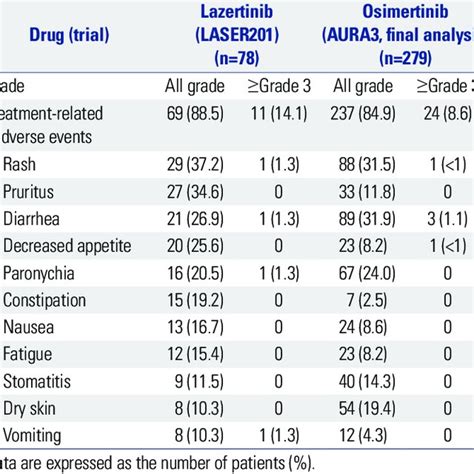 Chemical Structures Of Lazertinib And Osimertinib Download
