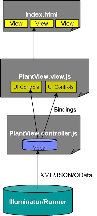 Making Engaging UI On SAP MII With SAPUI5 SAP Community