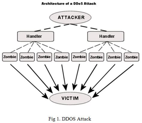 Detection And Isolation Of Zombie Attack Under Cloud Environment
