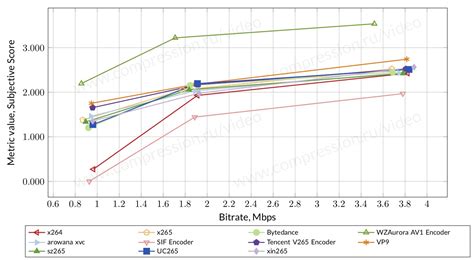 Hevc Av1 Video Codecs Comparison 2019 Fourteen Msu Video Codec Comparison