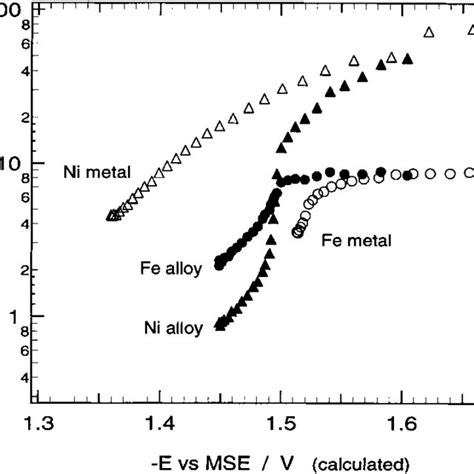 Partial Current Densities Of Ni A Fe B And The Side Reaction C