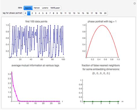 Chaotic Data Delay Time And Embedding Dimension Wolfram