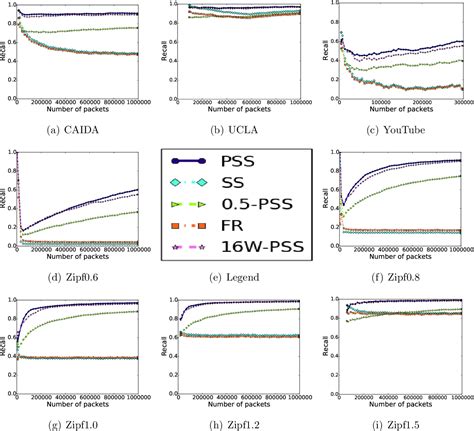 Figure 11 From Big Data Methods For Efficient Network Monitoring Semantic Scholar