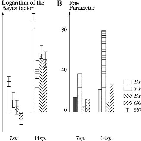 A Bayes Factor Estimations Obtained By Thermodynamic Integration Download Scientific Diagram