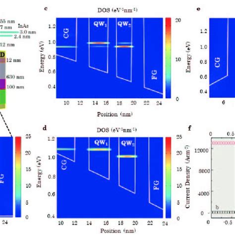 Simulation Results 300 K For The Tunneling Region Of The Device The