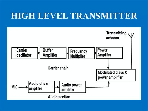 am modulator and demodulator pdf
