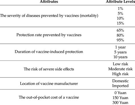 attributes and attribute levels for discrete choice experiment dce