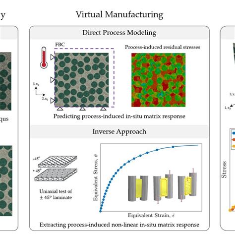 Schematic Of The Virtual Analysis Procedure 42 Download Scientific