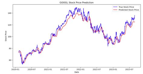 Predicted Prices Vs Actual Prices Download Scientific Diagram